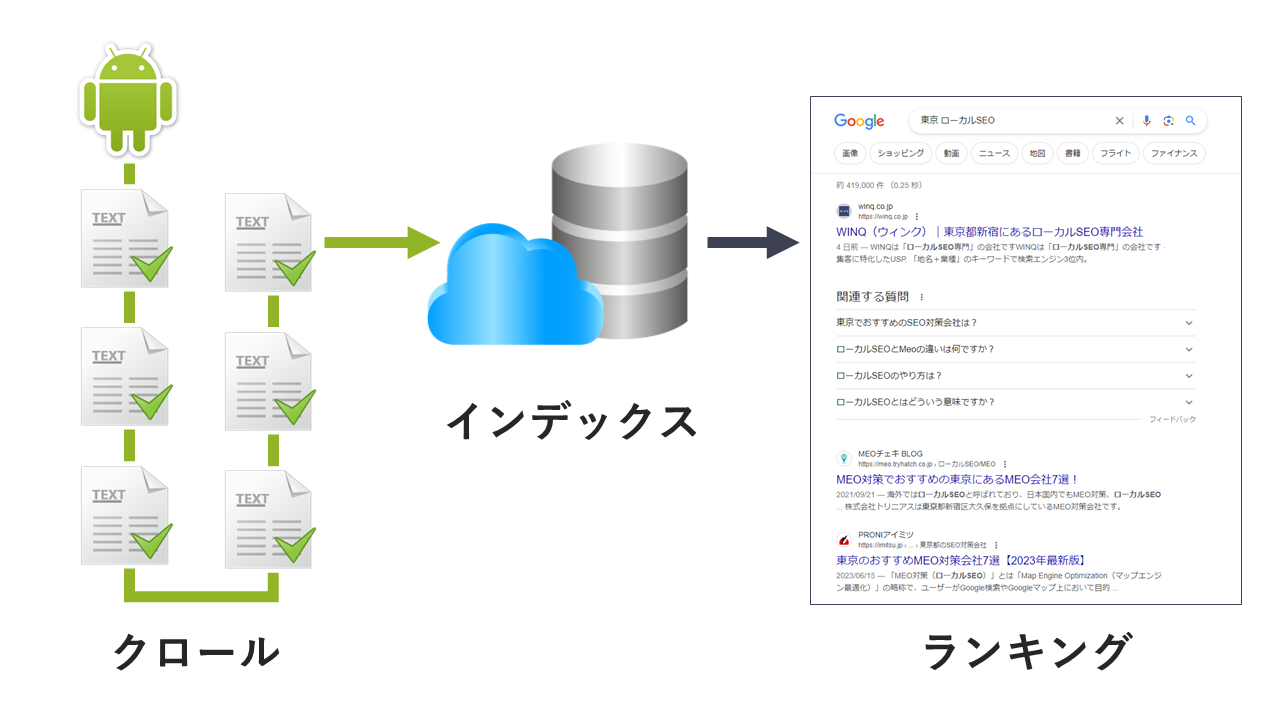 それ…10年前のSEOだよ？Googleの検索順位のしくみから考える「不要な対策」｜WINQ（ウィンク）